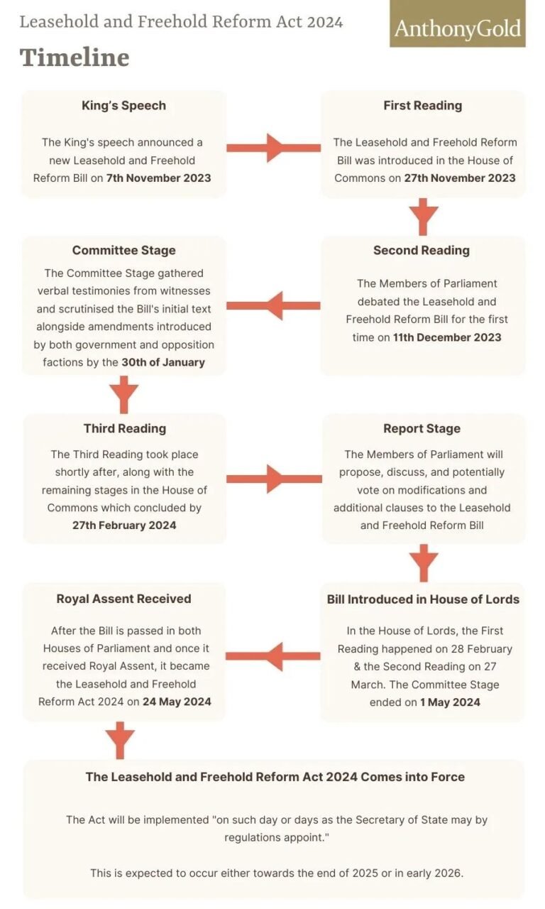 Leasehold Reform Act 2024 Legal Challenge: Surveyor Guide 2026